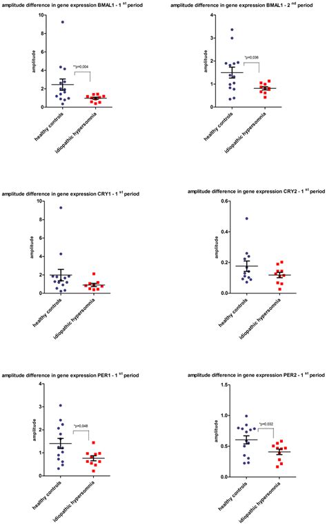 Comparison Of The Individual Overall Amplitude Difference Of Circadian