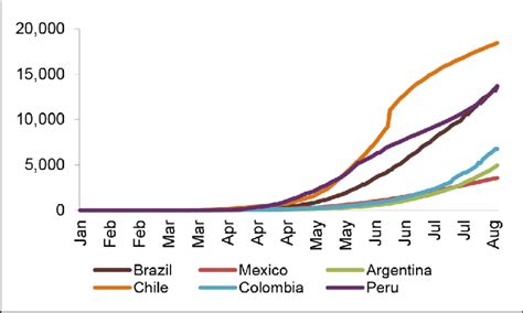 Latin America Confirmed Cases By Million Population Download