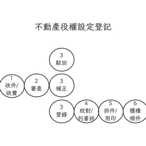 【代書實務】不動產役權設定如何申請登記？ 在成為黃昭慈代書．地政士的路上