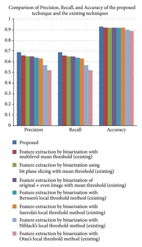 Comparison Of Precision Recall And Accuracy Of The Proposed Technique