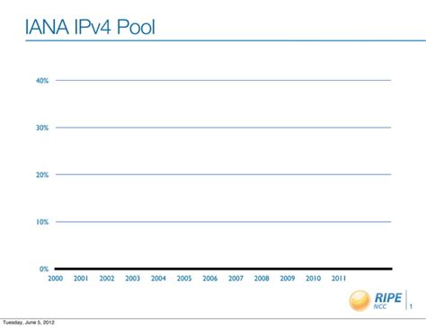 Ipv6 Launch Day Tutorial Ppt