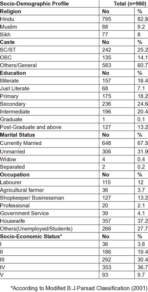 Socio Demographic Profile Of Respondents Download Scientific Diagram