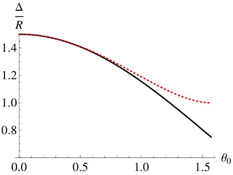 The relative acoustic center difference R vs θ using Eq for Download Scientific