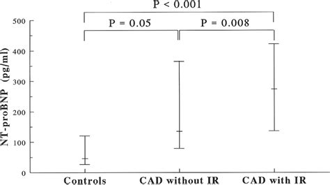 Nt Probnp Levels Medians And Interquartile Ranges In Cad Subjects