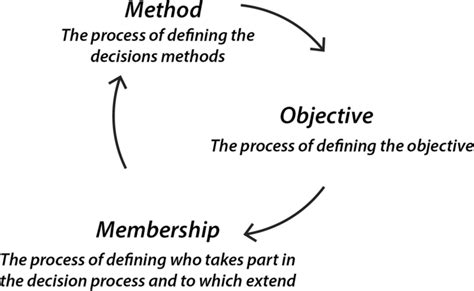 An Iterative Democratic Process Where The Objective Membership And