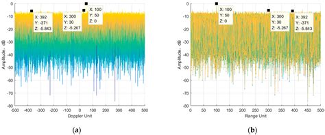 A Novel Cross Correlation Algorithm Based On The Differential For