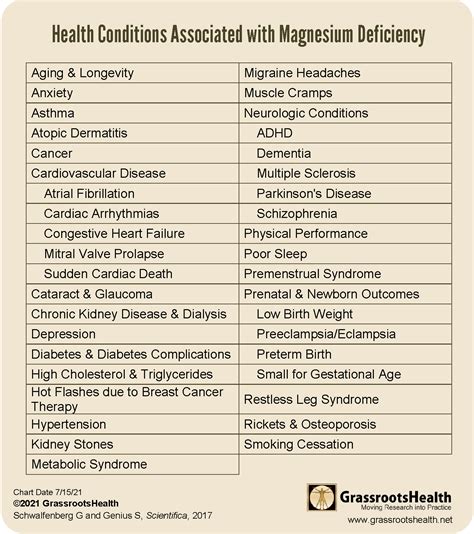 Health Issues Related To Magnesium Deficiency Grassrootshealth