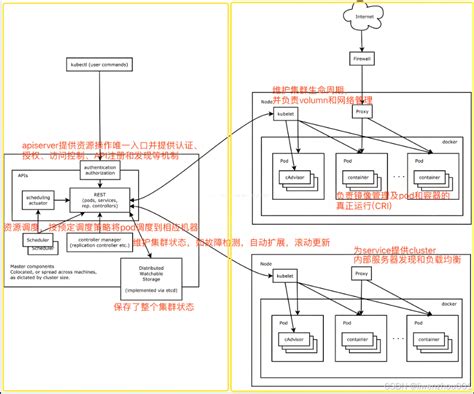 Kubernetes学习笔记 Csdn博客