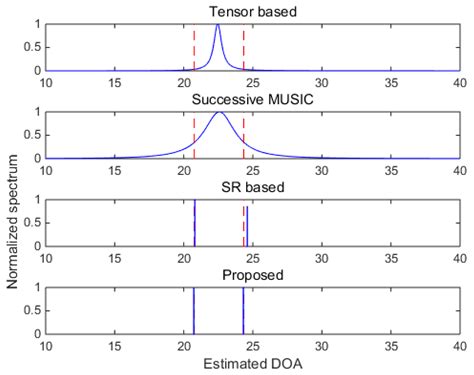 Partial Angular Sparse Representation Based Doa Estimation Using Sparse