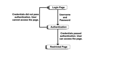 Introduction To Authentication C Web Development
