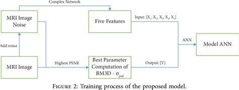 Table 2 From Denoising Method For Mri Images Using Modified Bm3d Filter