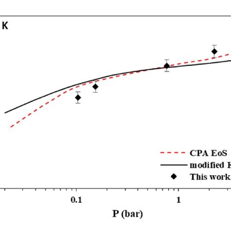 Solubility Of Co2 In Aqueous Amp 17 7 Wt Solutions At 298 K