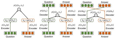 A B The Q A Alignment And Qa Semantics Were Learned Too Separately Download Scientific