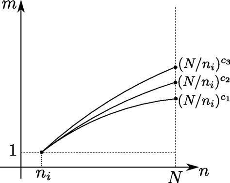 Deterministic Growth Random Relative Growth Rate The Size Of The