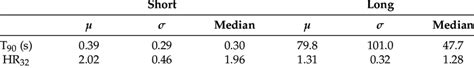 Mean µ standard deviation σ and median of the properties of the