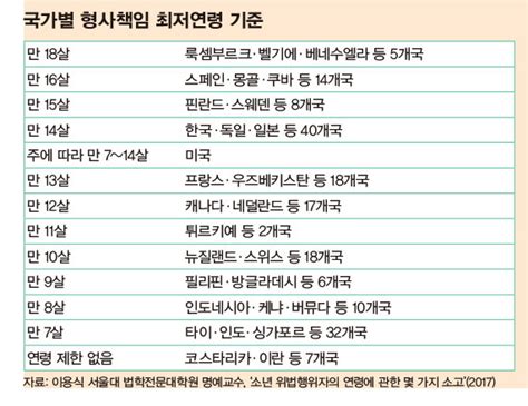 한동훈 소년범 나이 낮추자유엔 형사책임 최저연령은 14살