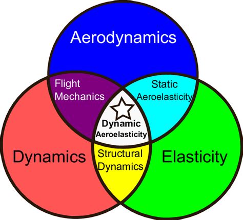 1 Nature Of Aeroelasticity Interdisciplinary Coupling Download Scientific Diagram