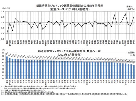 Dpc等含めた後発品割合はさらに低下、本年（2023年）3月末には817％に落ち込む—協会けんぽ Gemmed データが拓く新時代医療