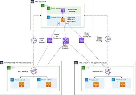 AWS VPC Networking Security Monitoring Layers And Depth Trilogix Cloud