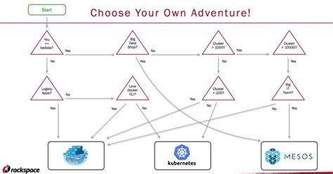 Docker Vs Kubernetes Vs Apache Mesos DevOps Dilemma Clarified