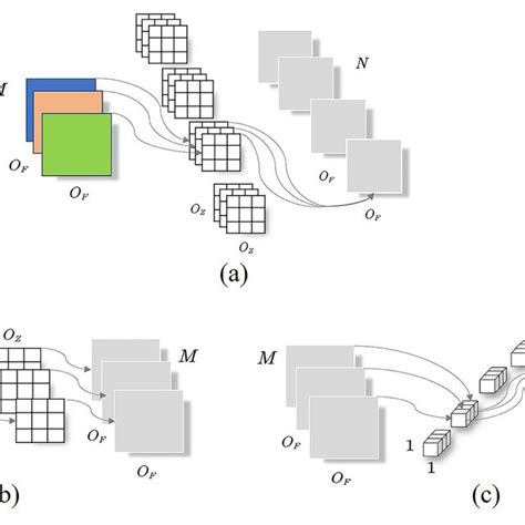 A Standard Convolution B Depthwise Convolution C Pointwise