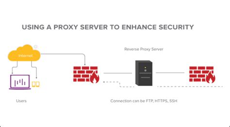 Proxy Server Configuration Best Practices Security And Performance By Turbogproxy Medium