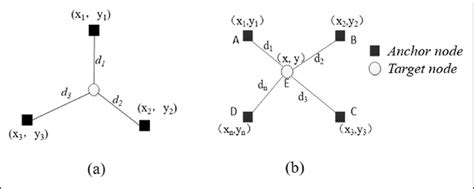 A The Principle Of Trilateration And B The Principle Of Maximum Download Scientific Diagram