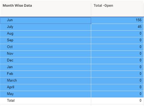 Assistance Needed With Updating Month Wise Data And Dashboard In