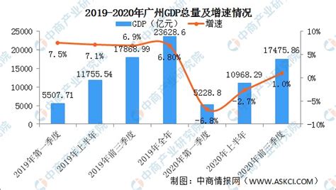 2020年前三季度广州经济运行情况分析：gdp同比增长1财富号东方财富网