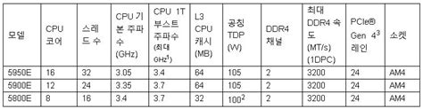 Amd 新라이젠 임베디드 5000 시리즈 프로세서 출시 E4ds News