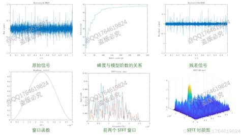 Matlab轴承故障信号仿真与故障分析 技术栈