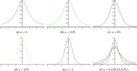 Figure 1 From Parametric Estimation In The Vasicek Type Model Driven By Sub Fractional Brownian