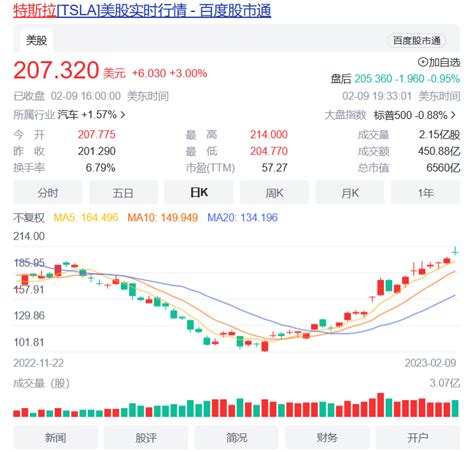 特斯拉股价较年初低位已翻番 第一电动网