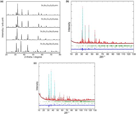 A Xrd Patterns Of Sintered Bulk Samples And A Simulated Pattern Of