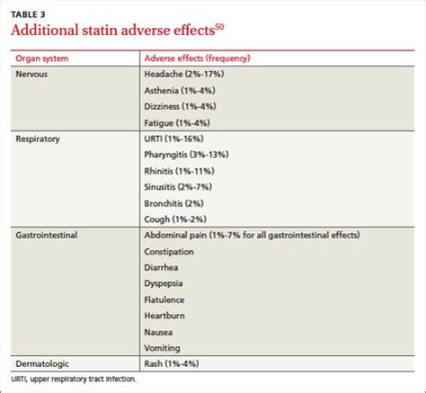 Statin Adverse Effects Sorting Out The Evidence MDedge