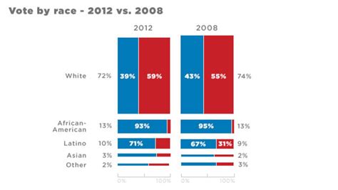 With Their Big Political Win The New American Electorate Has Arrived