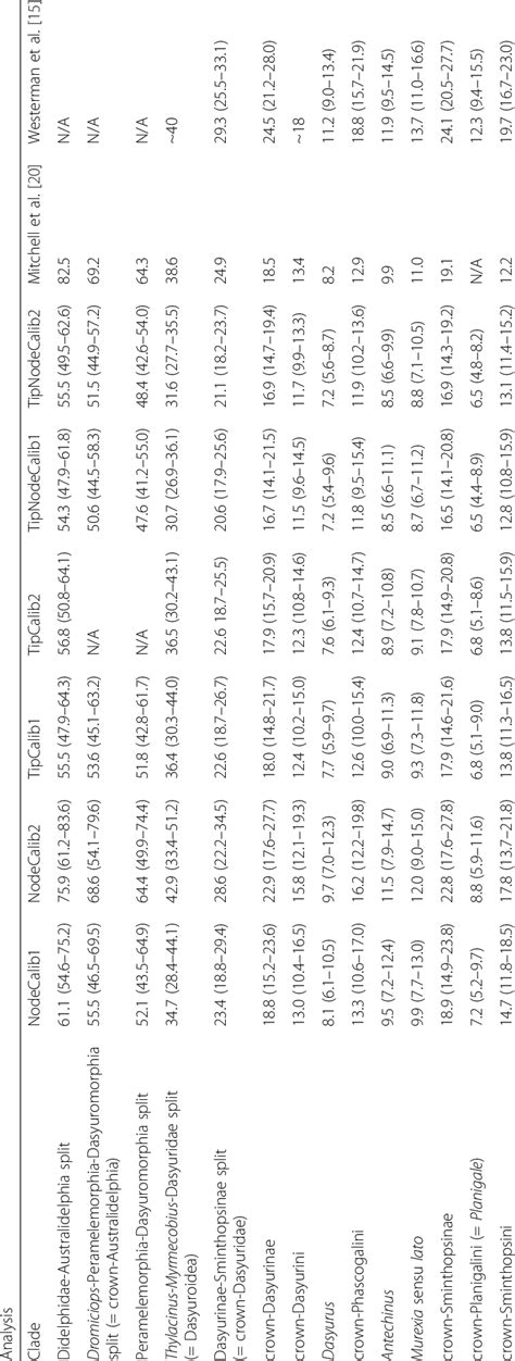 Summary Of Divergence Dates For Selected Nodes From Our Six Dating