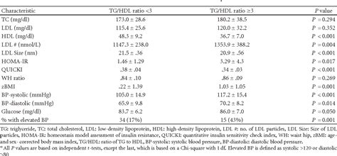 Table 2 From The Triglyceride To Hdl Ratio And Its Relationship To