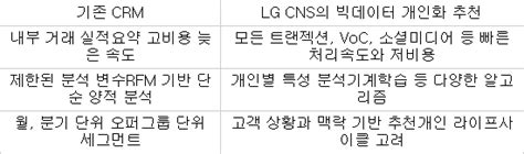 `빅데이터가 똑똑한 마케팅을 현실로`…lg Cns 제조업 빅데이터 성공사례 백서 발간 전자신문