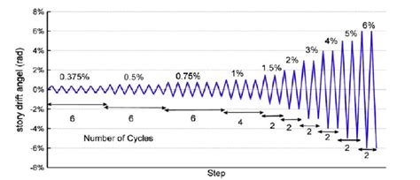 Displacement History Of The Cyclic Loading Aisc 341 055 Download