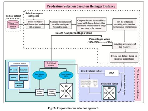 Dhiah Al Shammary Phd On Linkedin Novel Eeg Feature Selection Based On Hellinger Distance