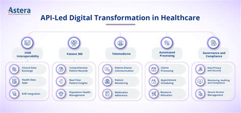 A Guide To API Led Digital Transformation In Healthcare Astera