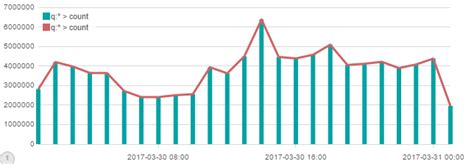 Elasticsearch Kibana Create Line Chart On Bar Chart In Same Graph Stack Overflow