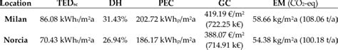 Energy Characterization Of The Baseline Download Table