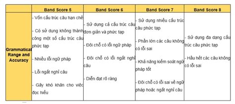 4 Tiêu Chí Chấm Ielts Writing Cập Nhật Mới Nhất