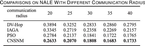 table iv from a localization algorithm based on coevolutionary noise suppressing newton method