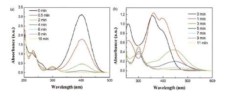 Time Dependent UV Vis Spectral Changes In A P Nitrophenol 4 NP And