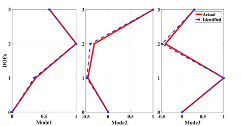 Actual And Identified Real Valued Mode Shapes Of The 3dof Linear System