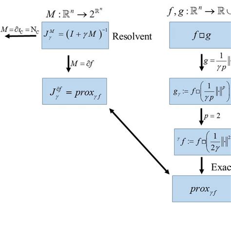 Relations Between The Different Operators Download Scientific Diagram
