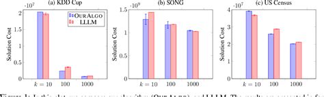 Figure 1 From Parallel And Efficient Hierarchical K Median Clustering